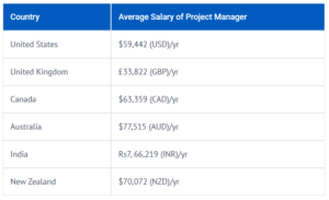What is the salary structure of Project Manager according to different ...