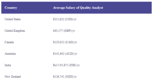 What is the salary structure of Quality Analyst (QA) according to ...